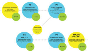 MITID Innovation Programme - MIT Institute of Design